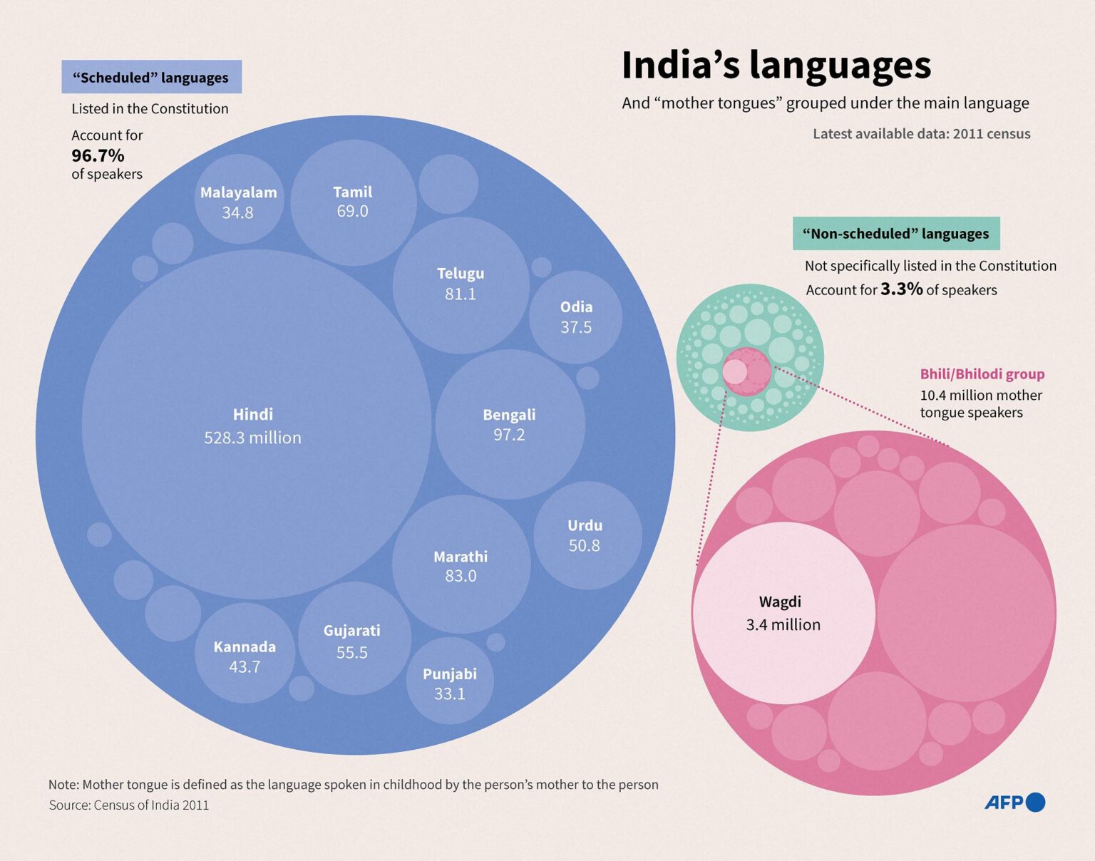 Languages of India – State-wise List | InfoDeskIndia
