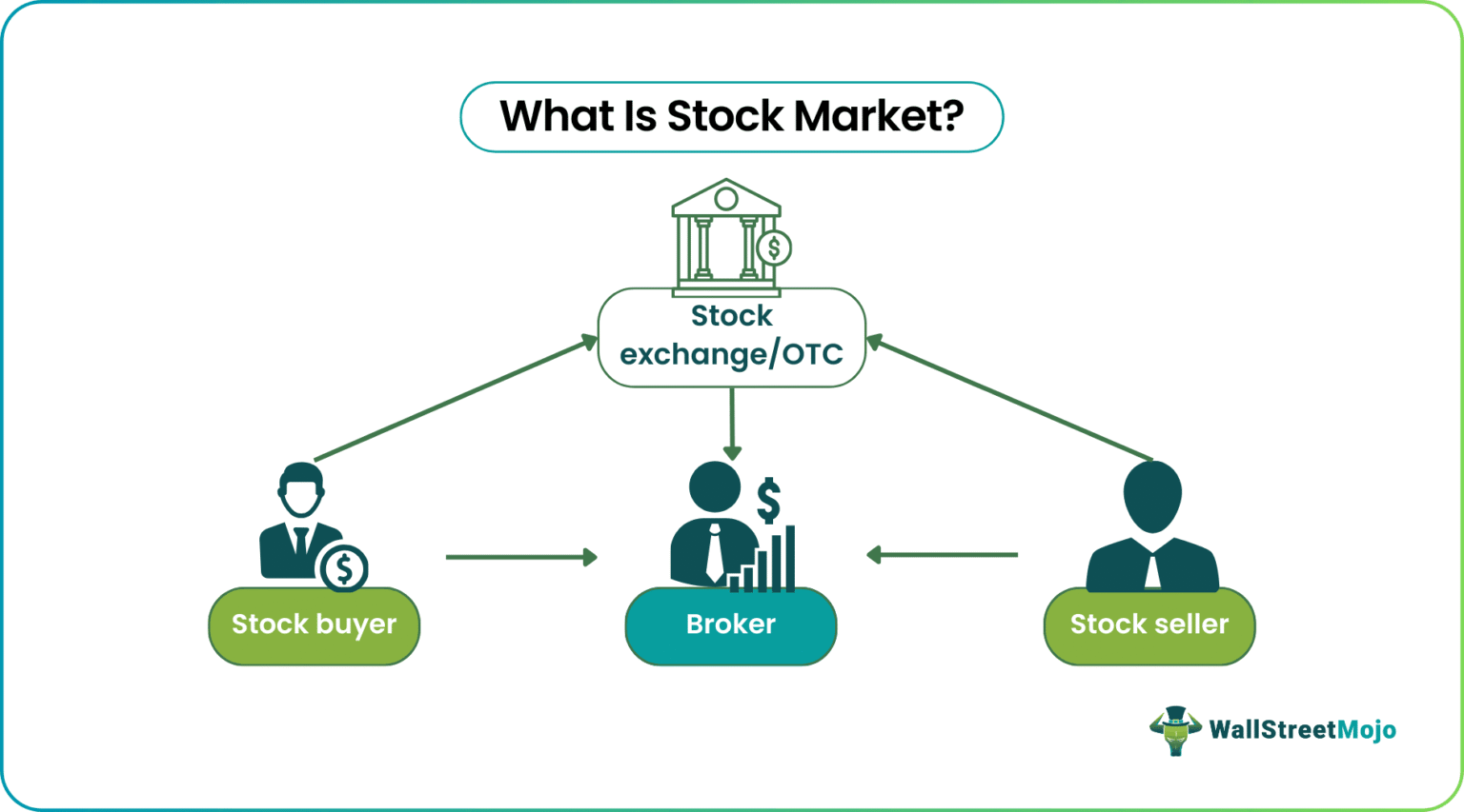 Stock Market Basics – A Simple Guide for Beginners